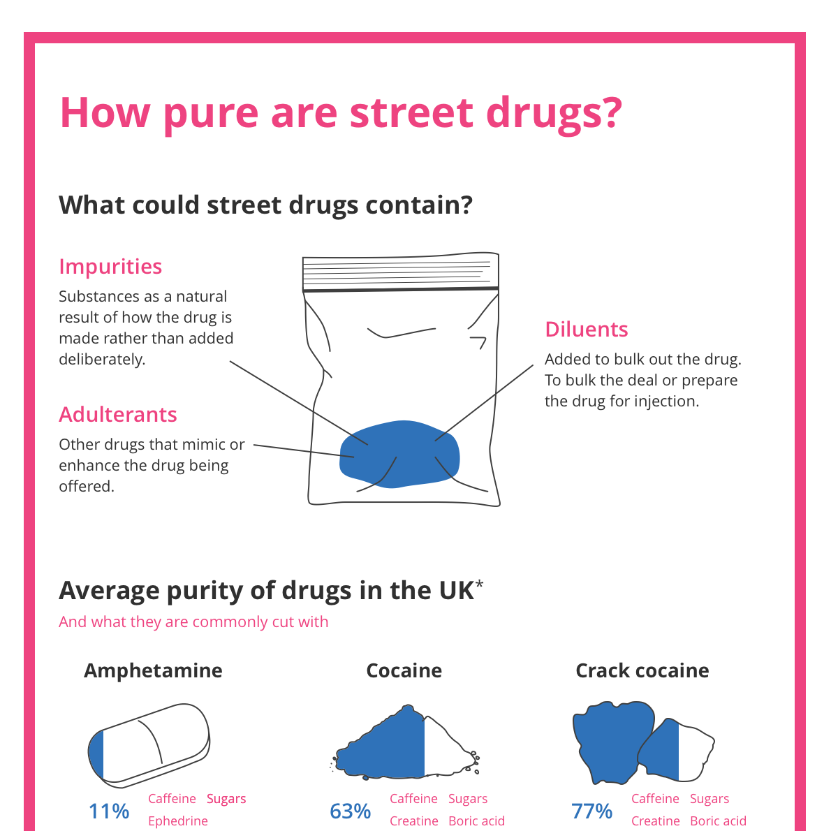 How pure are street drugs cover – DrugWise
